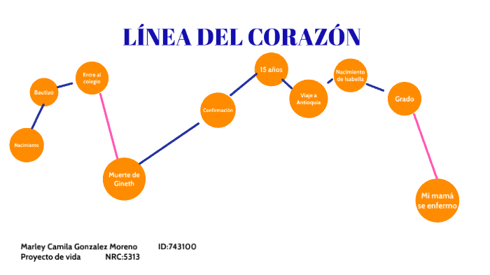 Linea del corazón by Marley Camila Gonzalez Moreno on Prezi