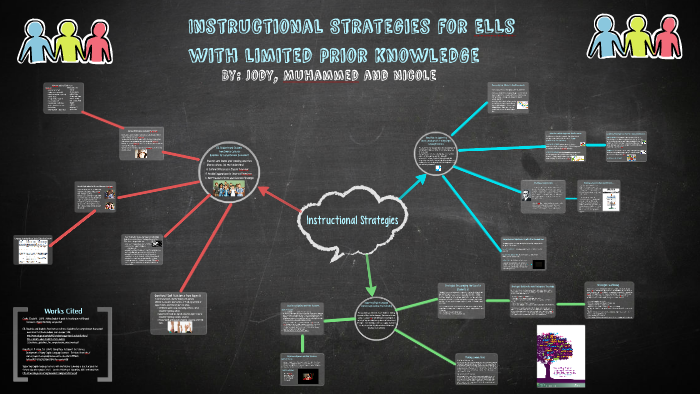 Instructional Strategies for ELLs by on Prezi