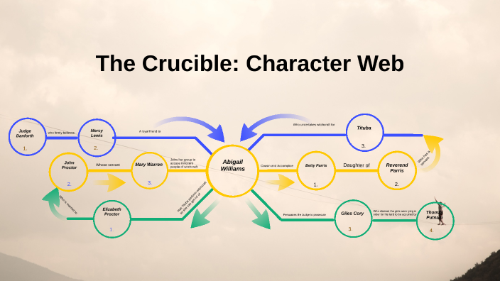 The Crucible Character Web by Saif Shaffie on Prezi