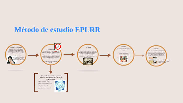 Metodo de estudio EPLRR o EPL2R by on Prezi