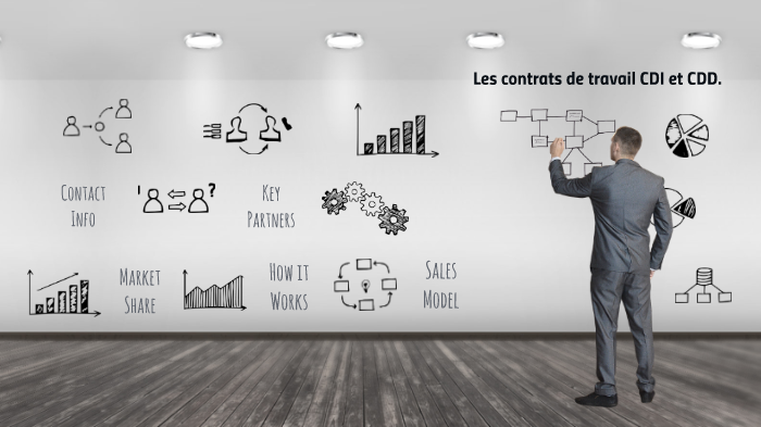 TIPES DE CONTRAIT by on Prezi