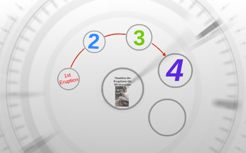 Timeline On Eruptions On Mt.Vesuvius by Daisy Guzman on Prezi