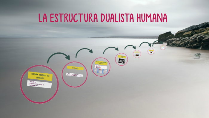 LA ESTRUCTURA DUALISTA HUMANA by ANGIE APERADOR PACHON on Prezi