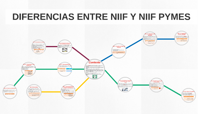 DIFERENCIAS ENTRE NIIF Y NIIF PYMES by Danny Dávila on Prezi