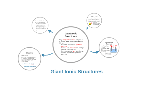 Giant Ionic Structures by Rupert Maule on Prezi