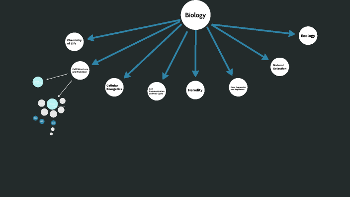 AP Biology Concept Map by kyana saldana on Prezi