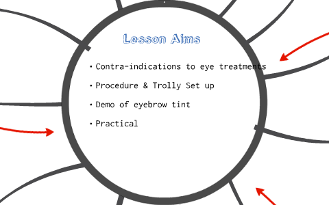 Contra indications to eye treatments by Amy Hinchliffe on Prezi
