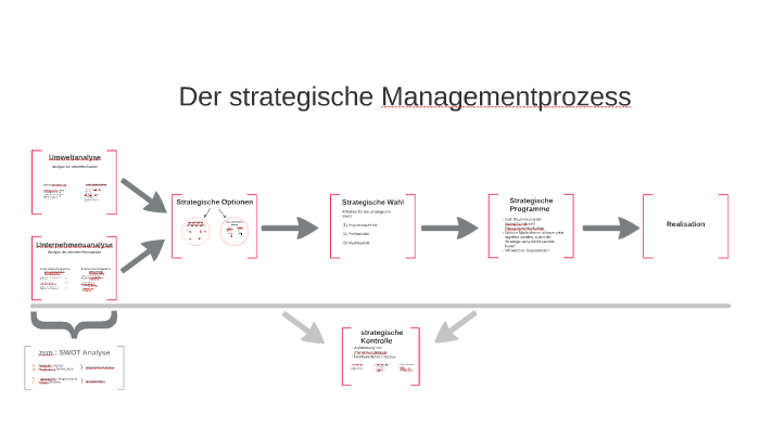 Der Strategische Managementprozess by Viktoria Goetjes on Prezi
