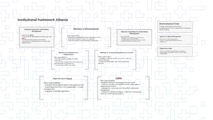 Institutional Waste Framework in Albania by Eduart Cani on Prezi