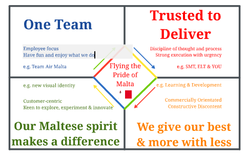 Flying the Pride of Malta by Marc Psaila Soler on Prezi