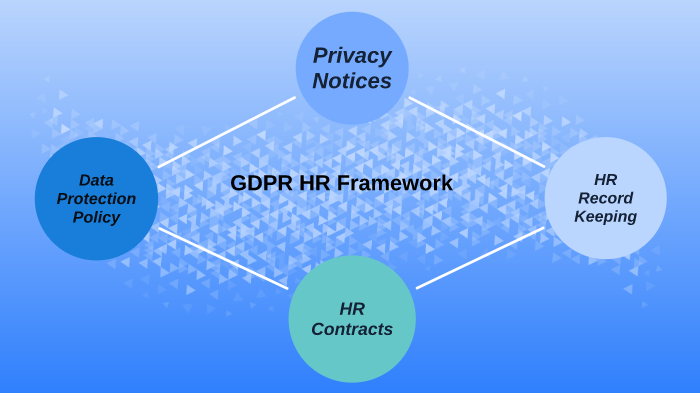 GDPR documents framework for HR by Ed Hadcock on Prezi