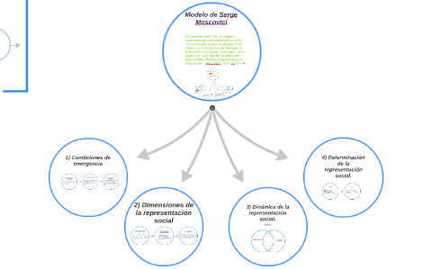 Modelo de Serge Moscovici by Krystell Gautama on Prezi