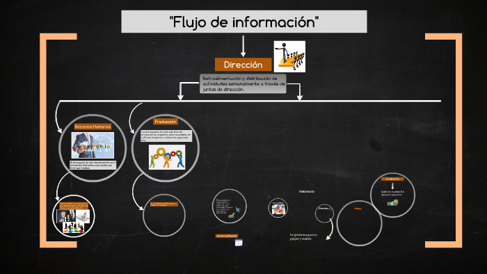 Flujo de información by on Prezi