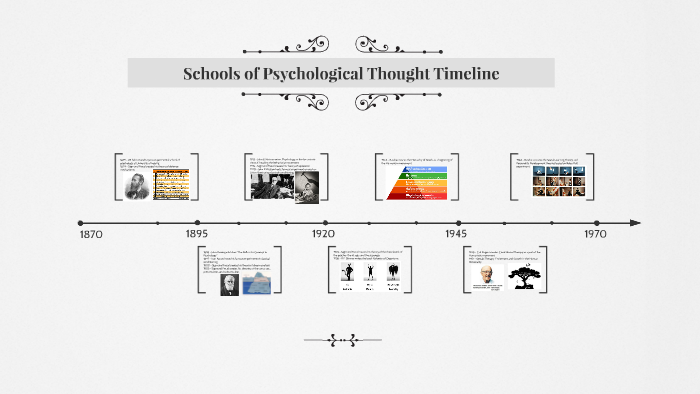 Schools of Psychological Thought in the 20th Century by Anna ...