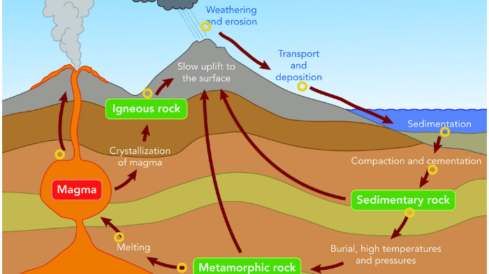 Rock Cycle by Ryan Parham on Prezi