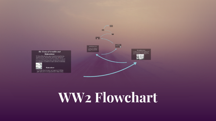 WW2 Flowchart by lachlan berrys on Prezi