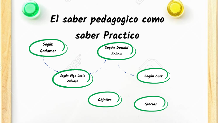 Saber pedagógico como saber practico by Yazmin Daniela Martinez Ortiz ...