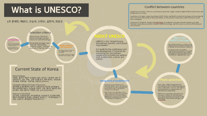 What is UNESCO? by 현석 심 on Prezi