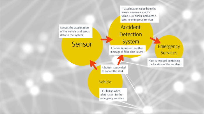 Accident Detection System by Aparna Vashishth on Prezi
