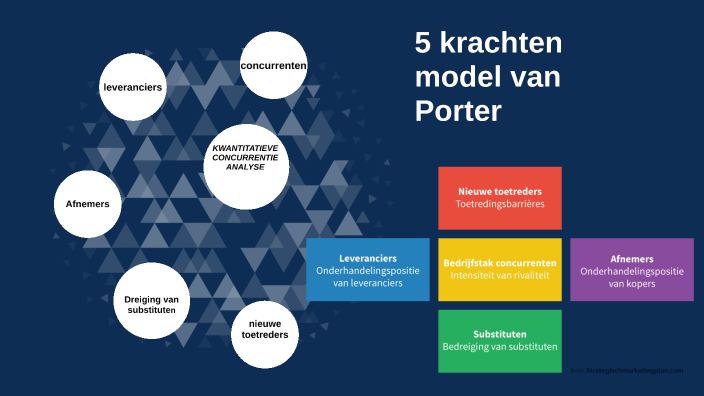 Vijfkrachtenmodel Porter Uitgewerkt
