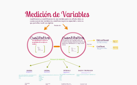 Medición de Variables by Lilian Pérez on Prezi