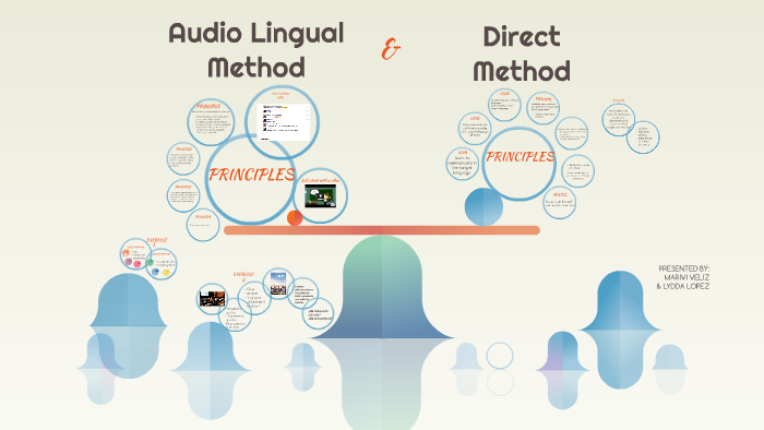 Audio Lingual Method by Lydda Lopez on Prezi