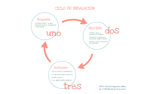 CICLO DE INDAGACIÓN EN LOS PROYECTOS DE BIOLOGIA by Alexandra González ...