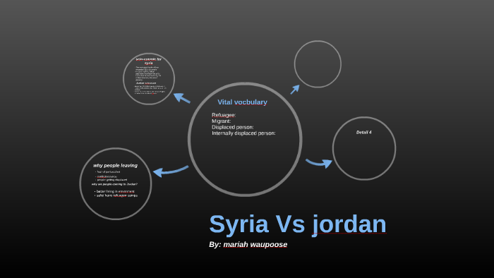 migration syria vs jordan by mariah waupoose on Prezi