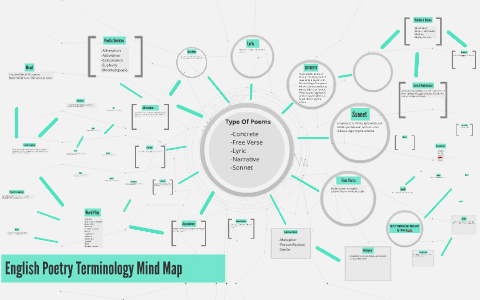 English Poetry Terminology Mind Map by olivia menard on Prezi
