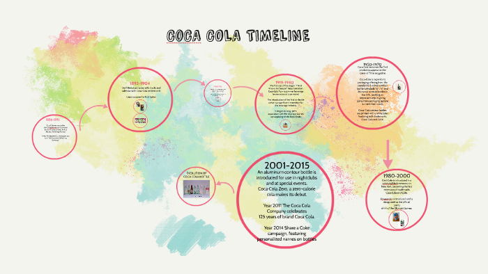 CoCA COLA TIMELINE by Cessy Santiago on Prezi