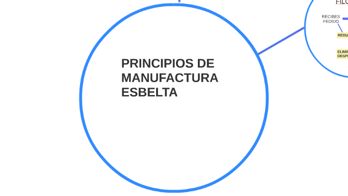 PRINCIPIOS DE MANUFACTURA ESBELTA by Lala Lu on Prezi