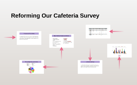 Reforming Our Cafeteria Survey by Daniela Borrell on Prezi