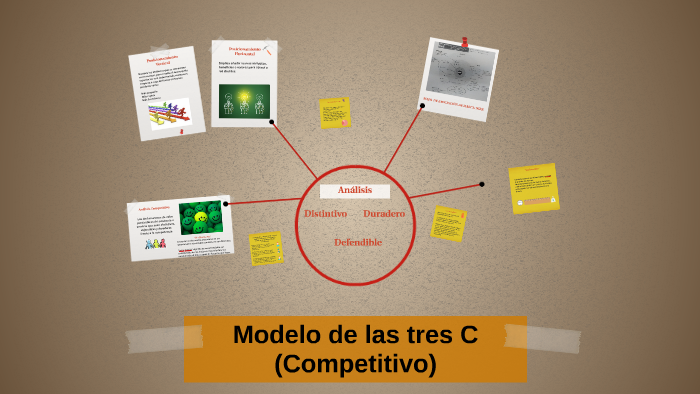 Modelo de las tres C (Competitivo) by jabul ramos on Prezi
