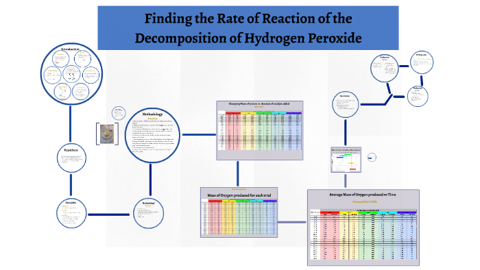 Rate of Reaction Lab Report by Harsha Pillai on Prezi