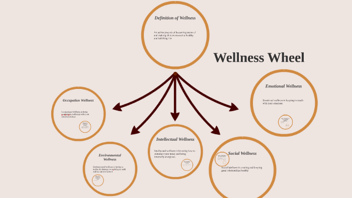 Wellness Wheel by Maddy H on Prezi