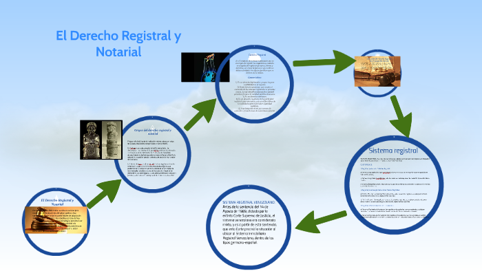 El Derecho Registral y Notaria by joanny Garrido on Prezi