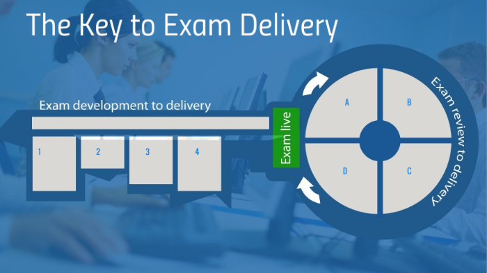 CISI Exam Timeline by alan manchester on Prezi