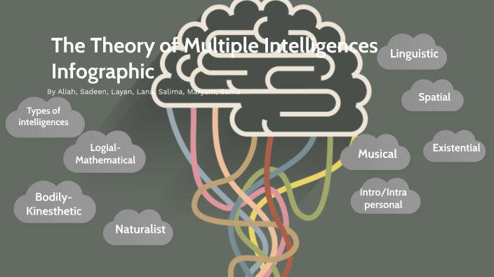 The Theory of Multiple Intelligences Infographic by Aliah is cool on Prezi