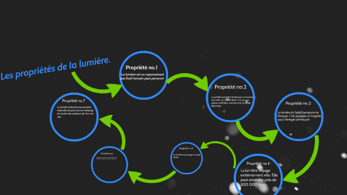 Les propriétés de la lumière by Timoty Avis on Prezi