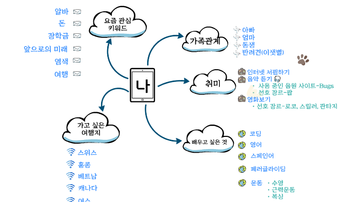 나에 대한 마인드맵 By 주이 이 On Prezi