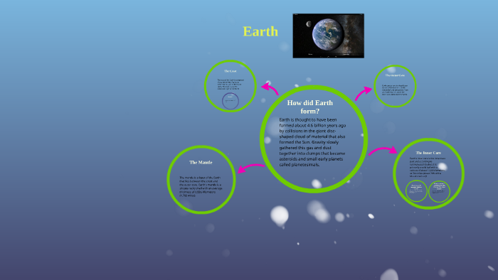 Earth by sara goolsby on Prezi