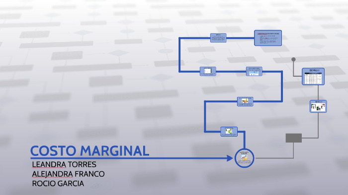 COSTO MARGINAL by johanna garcia on Prezi
