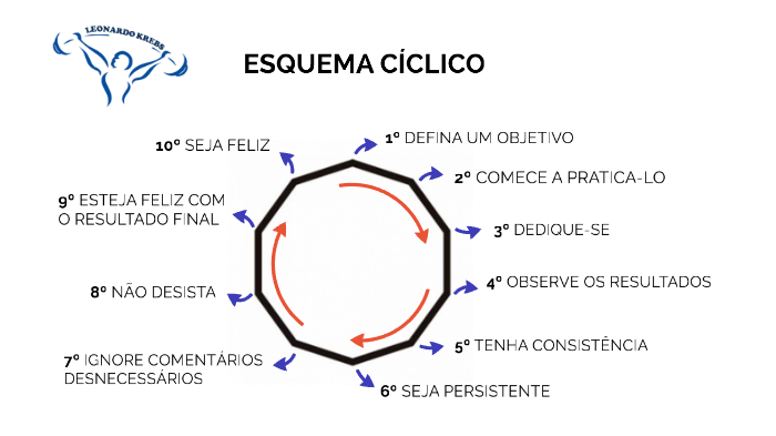 Esquema cíclico by LEONARDO KREBS on Prezi