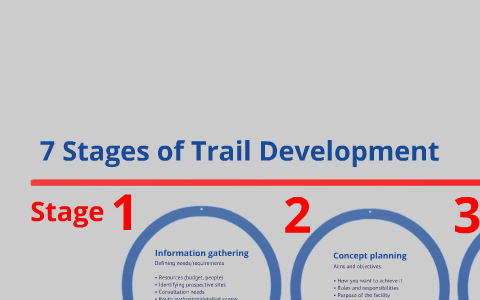 B1KE.com 7 Stages of Mountain Bike Trail Development by Ian Warby on Prezi