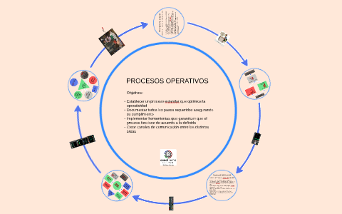 PROCESOS OPERATIVOS by gaston acosta on Prezi
