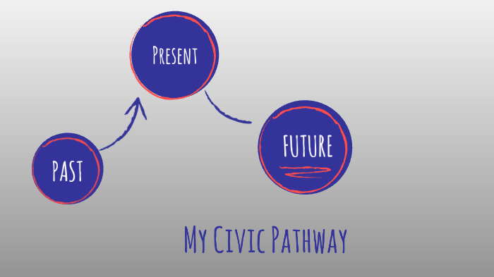 Sarah Klepper Civic Pathway by Sarah Klepper on Prezi