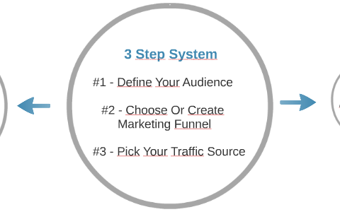 Simple 3 Step System by Howie Perks on Prezi