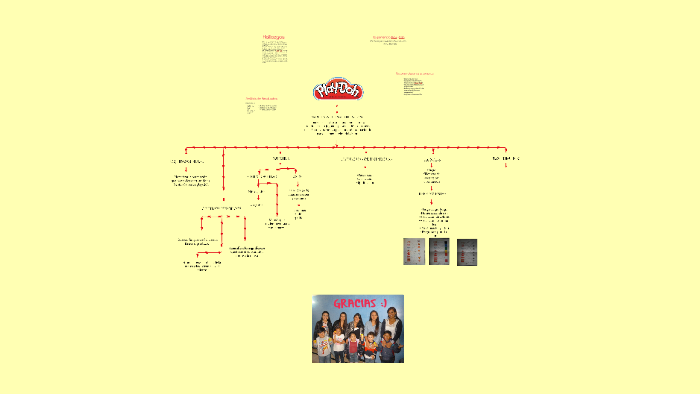 Focus Group Play -Doh by Andre Salazar on Prezi
