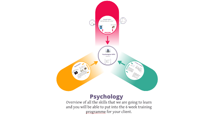 Psychological skills by lyndsay wilkes on Prezi