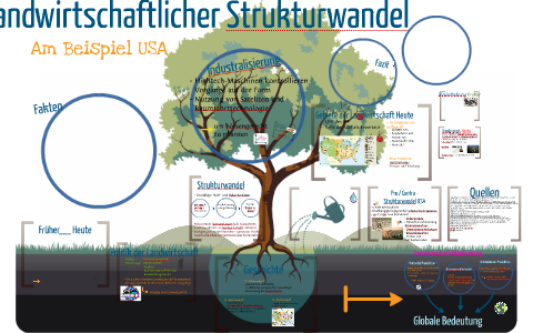 Landwirtschaftlicher Strukturwandel und Innovation am Beispiel USA by Finn Ronning on Prezi